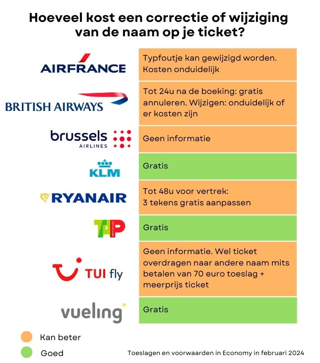 Moet je betalen om een typfout op je vliegticket te corrigeren?